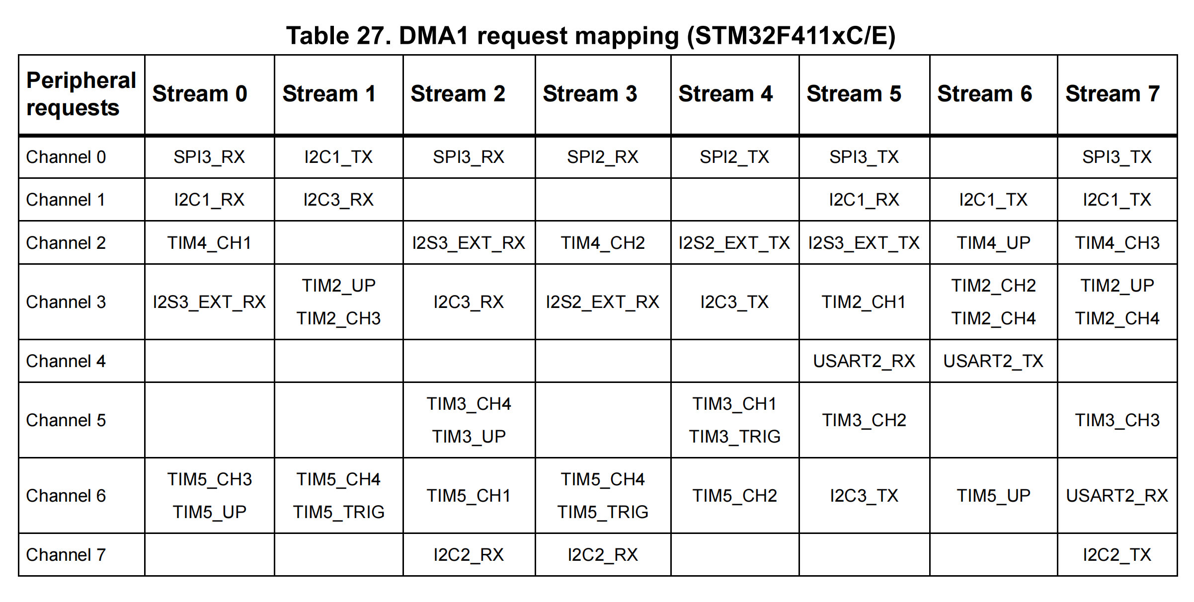 STM32 DMA | Xiaowu's block
